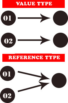 تفاوت value type و reference type
